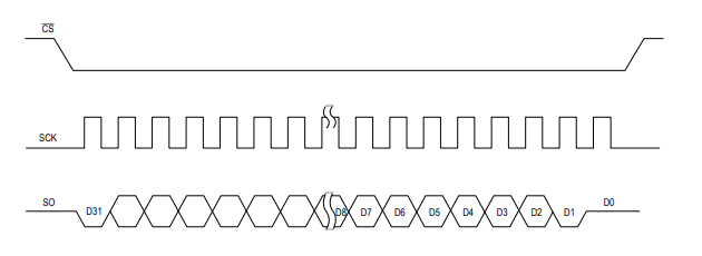 max31855 Cold-Junction Converter:Pinout Benefits and Application