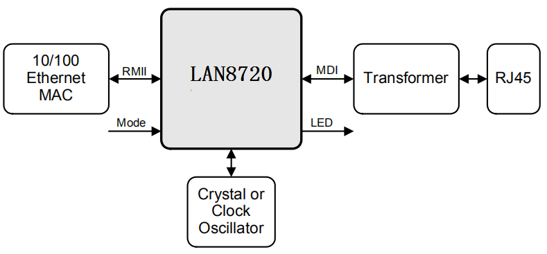 LAN8720 Transceiver: Pinout, Benefit and Datasheet