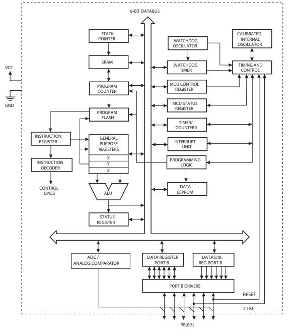 ATtiny13A 8-Bit Microcontroller: Datasheet, Specifications, Pinout