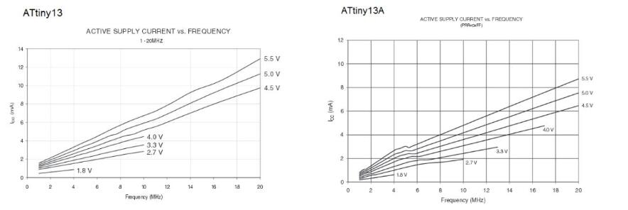 ATtiny13A 8-Bit Microcontroller: Datasheet, Specifications, Pinout