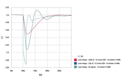 Supply Clean Power to Low-Voltage, High-Current Devices