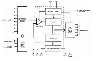 ADC0808 IC: Datasheet, Pinout and Usage
