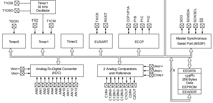 PIC16F886 Microcontroller: Circuit, Pinout, and Datasheet