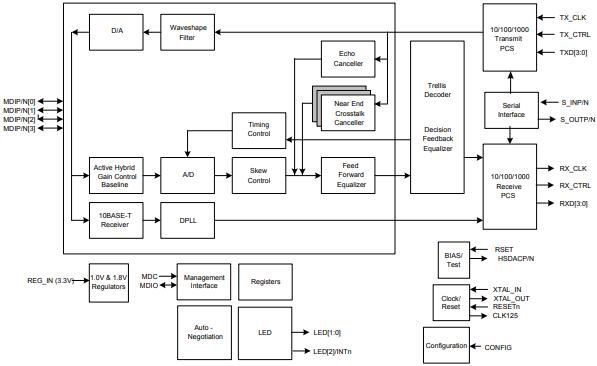 88E1512 Transceiver: Datasheet, Pinout and Alternative