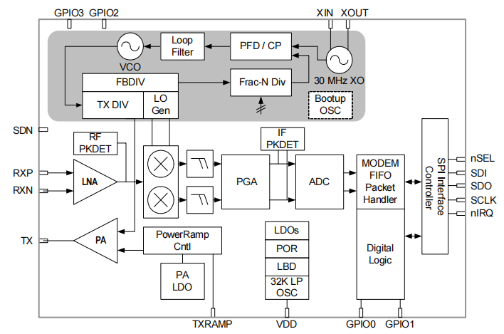 SI4463 Transceiver: Features, Pinout, and Datasheet