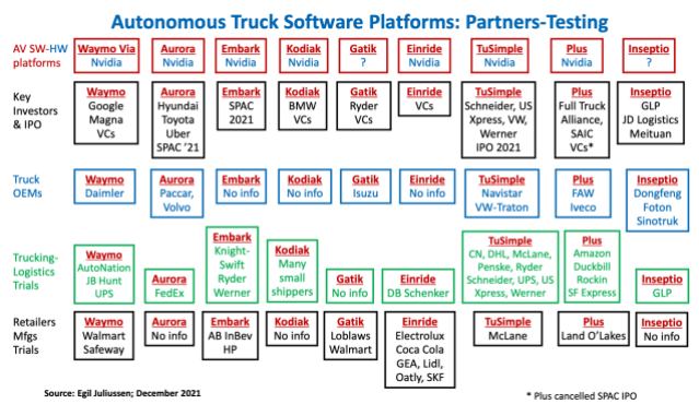 Autonomous Truck Software Platforms Advance