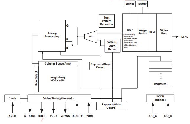 OV7670 Camera Module: Datasheet, Specifications and Comparison