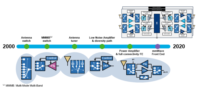 RF-SOI Engineered Substrates at the Heart of Modern RF mmWave Front-ends