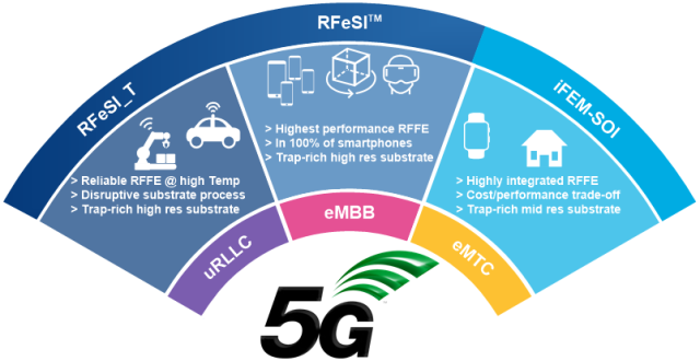 RF-SOI Engineered Substrates at the Heart of Modern RF mmWave Front-ends