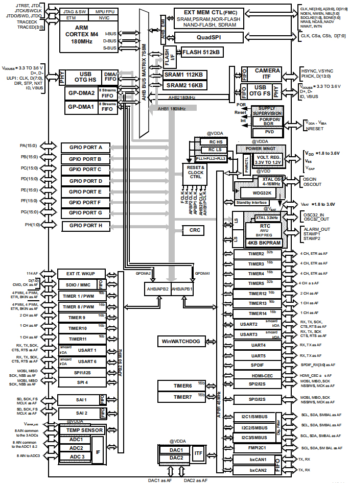 STM32F446 Microcontrollers: Circuit, Pinout, and Datasheet