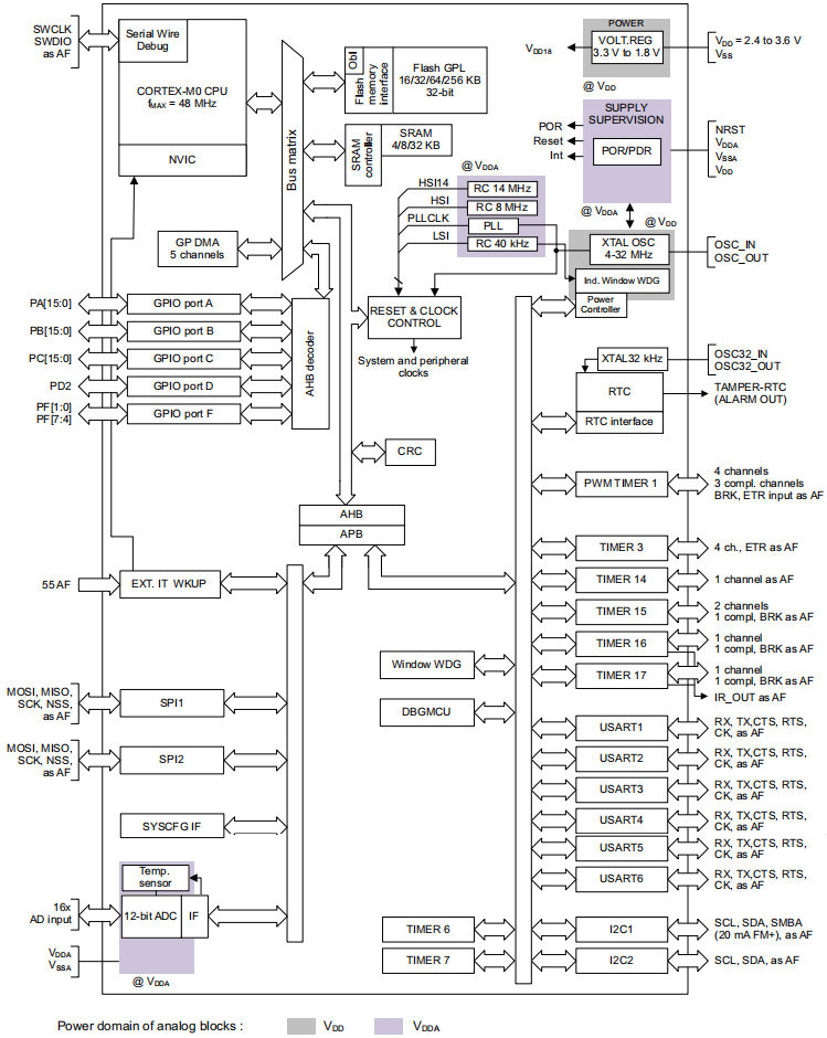 STM32F030F4P6 Microcontrollers: Scheme, Pinout, and Datasheet