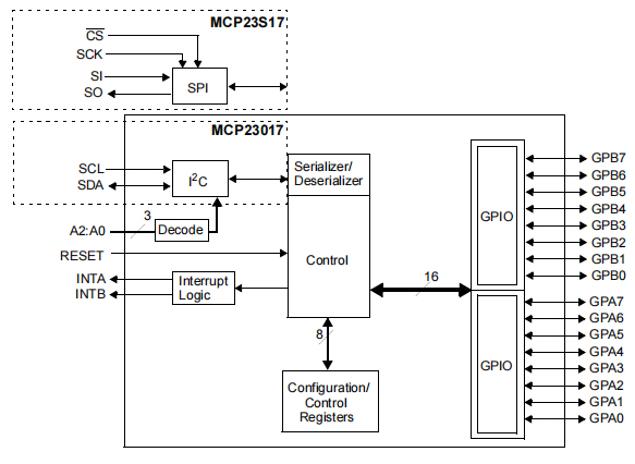 MCP23S17 Expander: Features, Pinout, and Datasheet