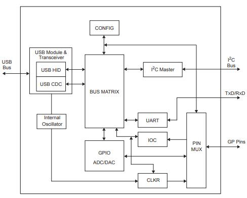 MCP2221 Driver: USB 2.0 to I2C/UART, Datasheet, Pinout