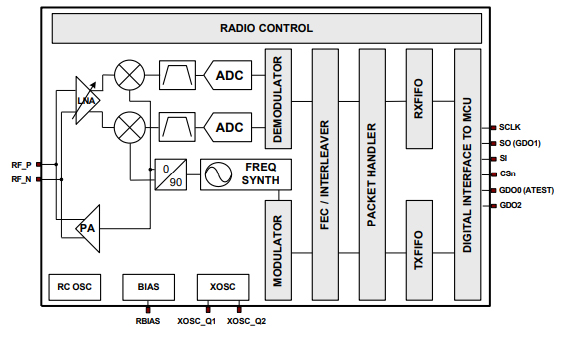 CC1101 Transceiver: Features, Pinout, and Datasheet