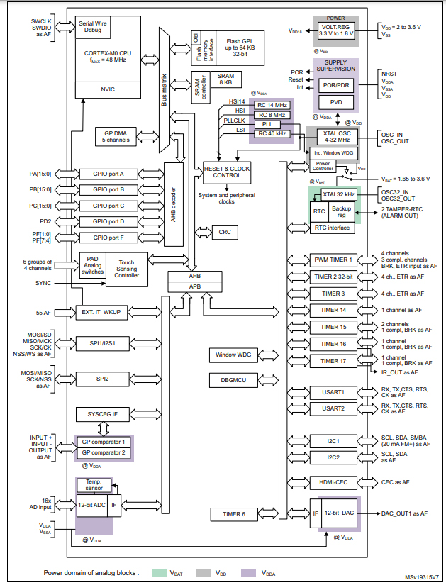 Stm32f051k8u6tr Arm Microcontroller Pinout Datasheet And Applications
