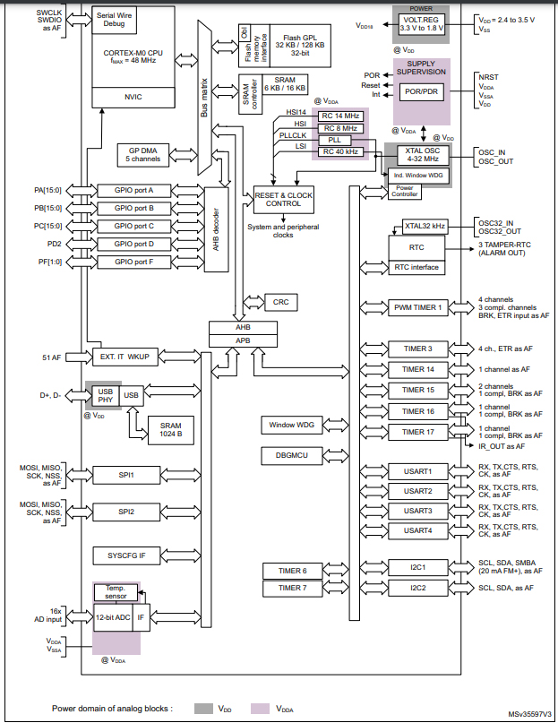 STM32F070CBT6 ARM Microcontroller: Pinout, Datasheet, Features and Applications