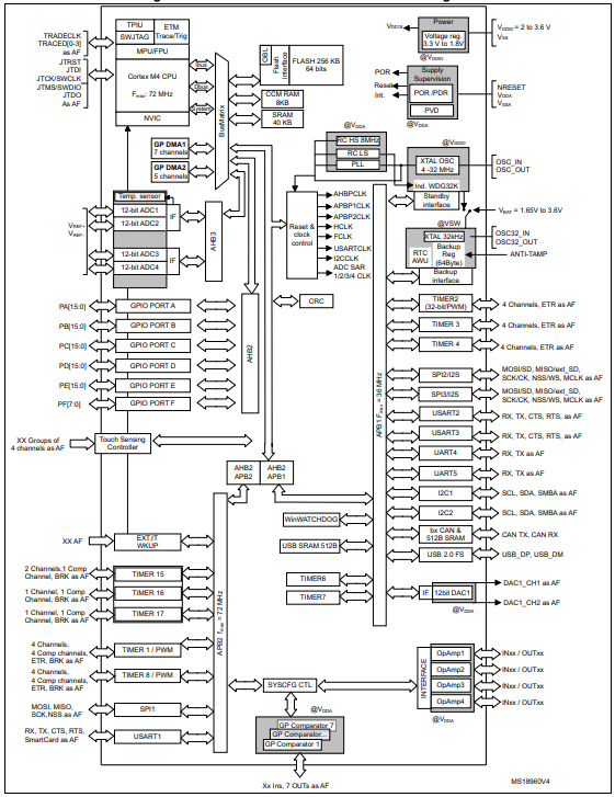 STM32F303CCT6 Microcontroller: 72MHz, 48-LQFP, Pinout and Datasheet