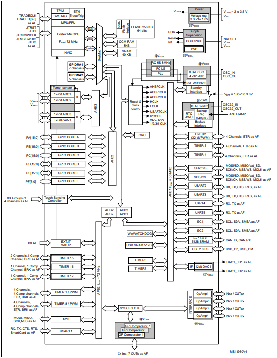 STM32F303VCT6 Microcontroller: 32-Bit, Pinout , Features and Datasheet