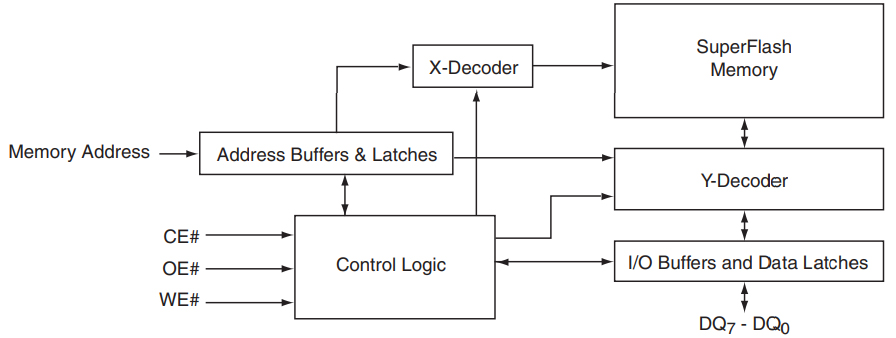 SST39SF040 4 Mbit MPF: Features, Datasheet and Timing Diagram