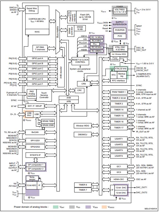 STM32F072C8T6 Microcontroller: 48MHz, 48-LQFP, Pinout and Datasheet