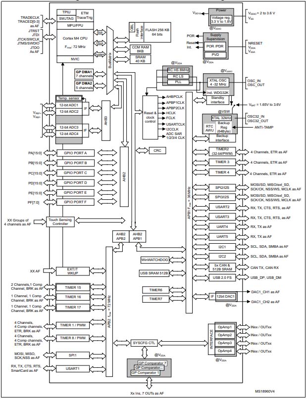STM32F303CBT6 Microcontroller: 32-Bit, 48-LQFP, Pinout and Datasheet
