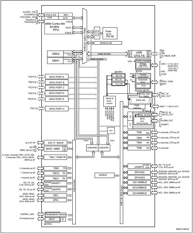 STM32F401CCU6 Microcontroller: 84MHz,48-UFQFN, Pinout and Features