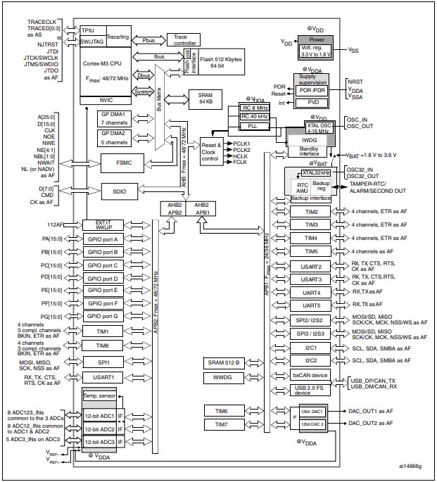 STM32F103VET6 Microcontroller: 72MHz, 100-LQFP, Pinout and Datasheet