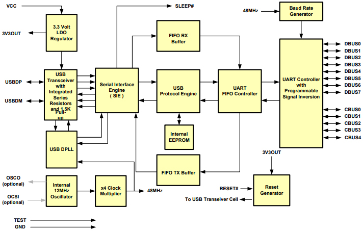 FT232R USB UART IC: Features, Pinout and Datasheet