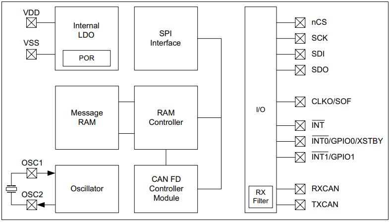 MCP2518FD CAN FD Controller: Features, Pinout and Datasheet