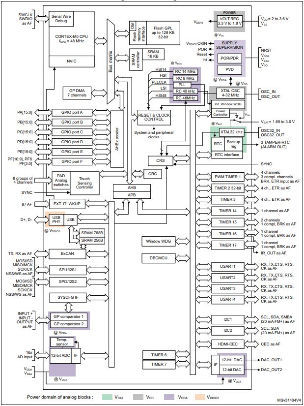 STM32F072RBT6 Microcontroller: 48MHz, 64-LQFP, Pinout and Datasheet