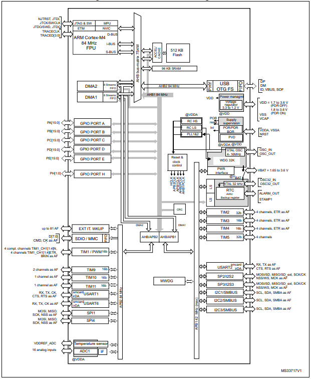 STM32F401RET6 Microcontroller: 84MHz, 64-LQFP, Pinout and Datasheet
