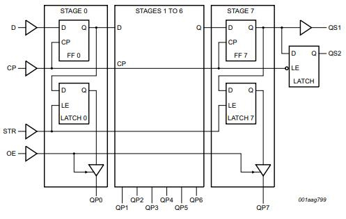 HEF4094BT Shift Register: Pinout, Datasheet, Functional Diagram