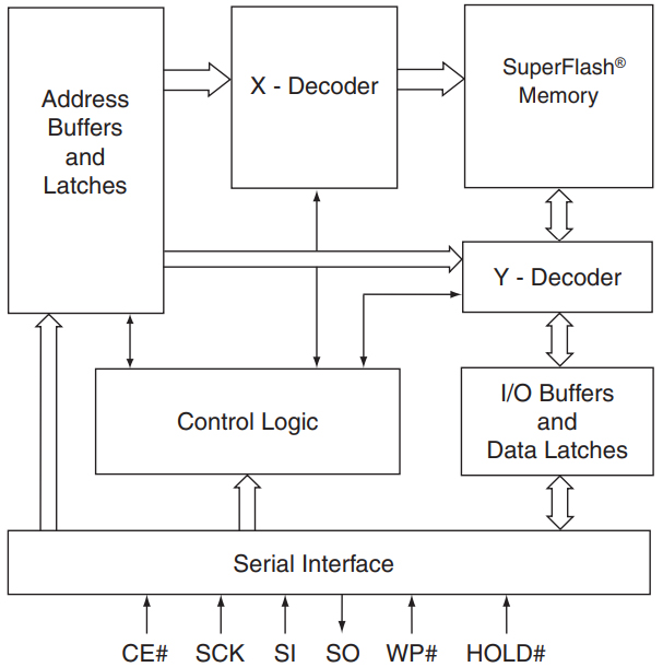 SST25VF020B SPI Serial Flash: Pinout, Equivalent and Datasheet
