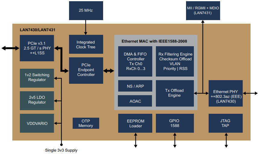 LAN7430 PCIe to Gigabit Ethernet Controller: Pinout, Equivalent and ...