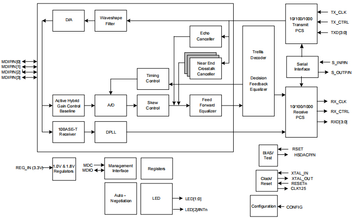 88E1512-A0-NNP2C000 Energy-Efficient Ethernet Transceiver: Features ...