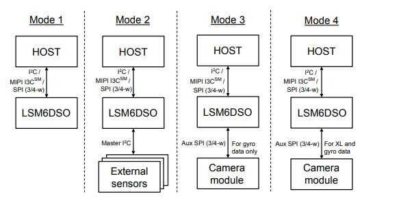 LSM6DSOTR Motion Sensor: Datasheet, Application Note, Pinout