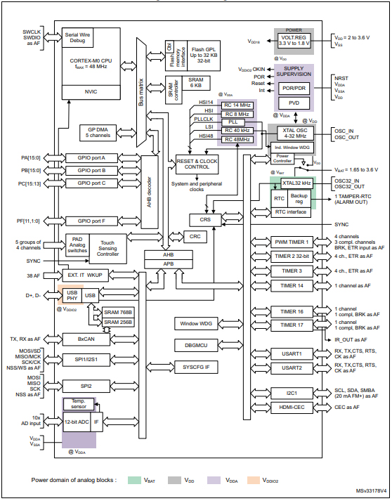 STM32F042K6T6: 48MHz, 32-LQFP, Pinout and Datasheet