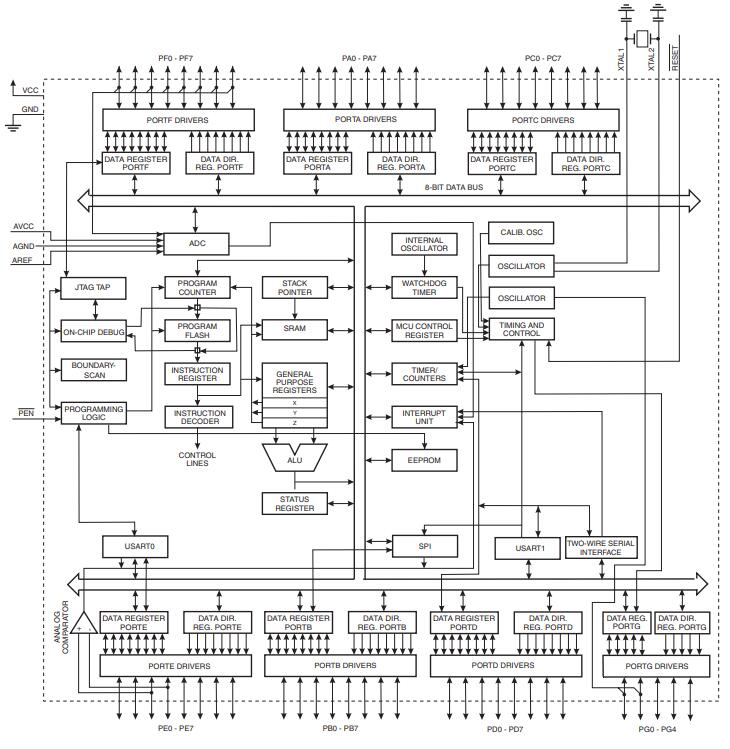 ATMEGA128-16AU 8-bit Microcontrollers - MCU 128kB Flash: Pinout, Datasheet, and Applications