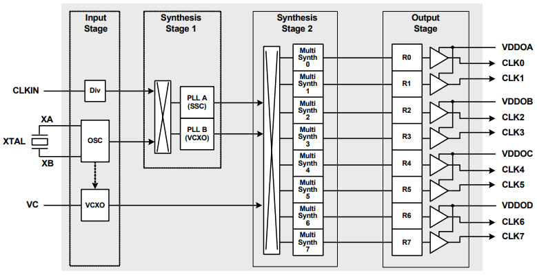 SI5351C-B CMOS Clock Generator: Pinout, Features and Datasheet
