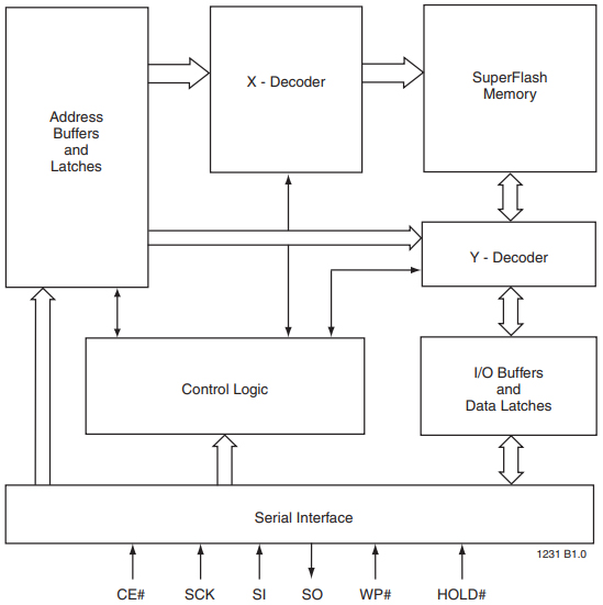 SST25VF020 2 Mbit SPI Serial Flash: Pinout, Equivalent and Datasheet