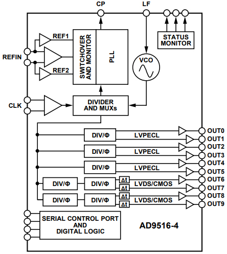 AD9516-4 Clock Generator: Pinout, Equivalent and Datasheet