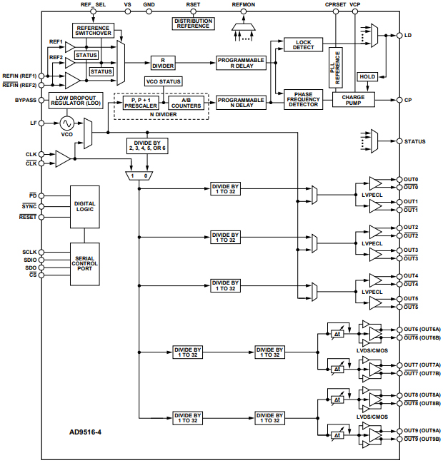 AD9516-4 Clock Generator: Pinout, Equivalent and Datasheet
