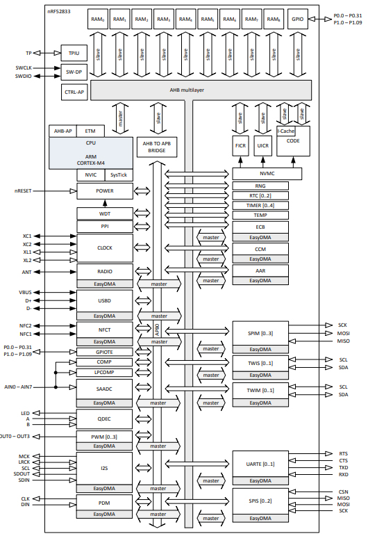 NRF52833 RF Transceiver Bluetooth 2.4GHz 73-VFQ: Datasheet, Pinout, and ...