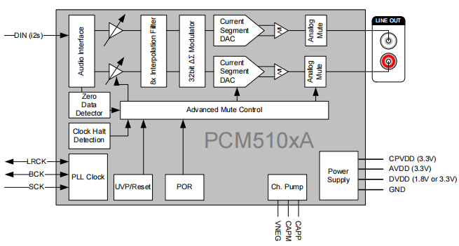 PCM5100APWR Audio Stereo DAC: Diagram, Pinout, and Datasheet
