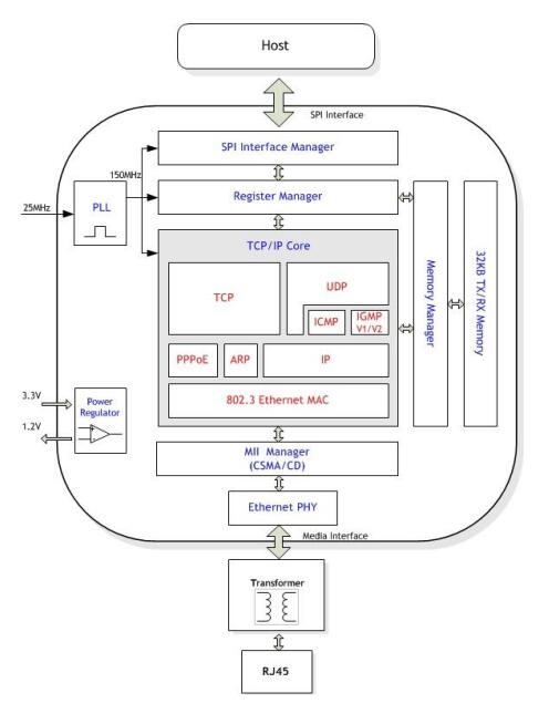 The Review of W5500 Hardwired TCP IP Embedded Ethernet Controller