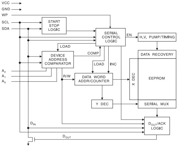 AT24C02 Two Wire Serial EEPROM: Pinout, Equivalent and Datasheet