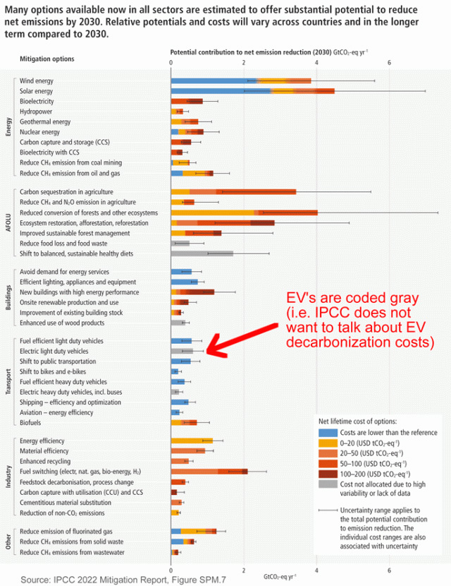 The Little Secret of Electric Vehicles