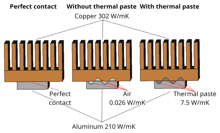 Thermal paste: is it really necessary?