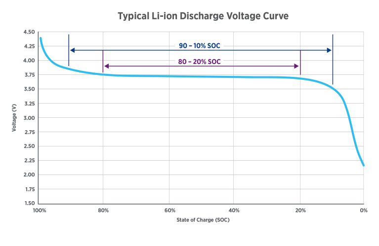 Test Challenges and Trends for Battery Management Systems