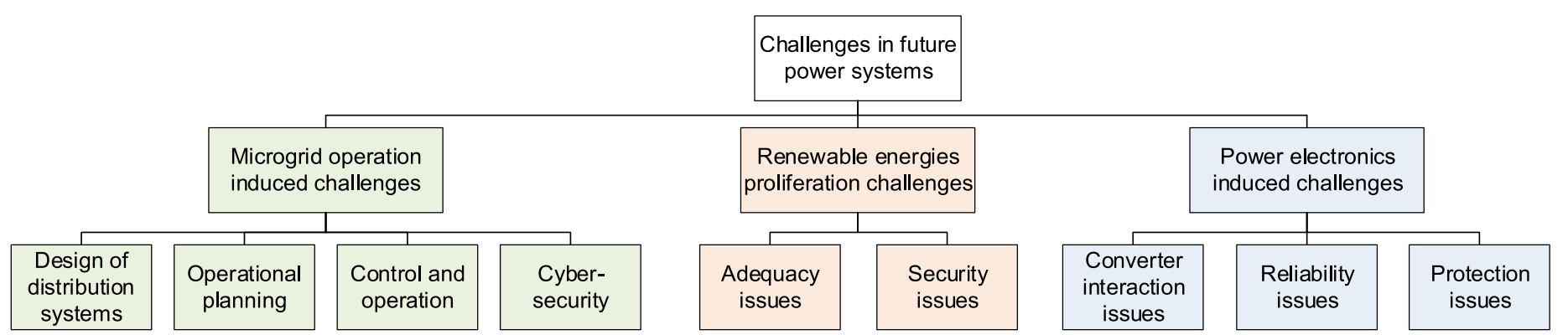 Challenges and Advantages of Microgrids in Modern Power Systems [Part 1]